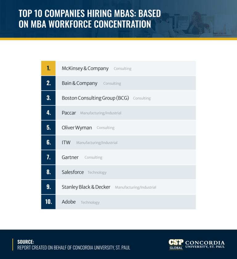 Top Companies Hiring MBA Graduates & What They Pay